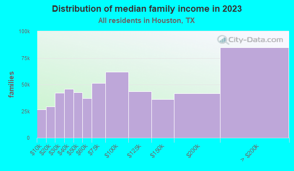 Houston, Texas (TX) income map, earnings map, and wages data