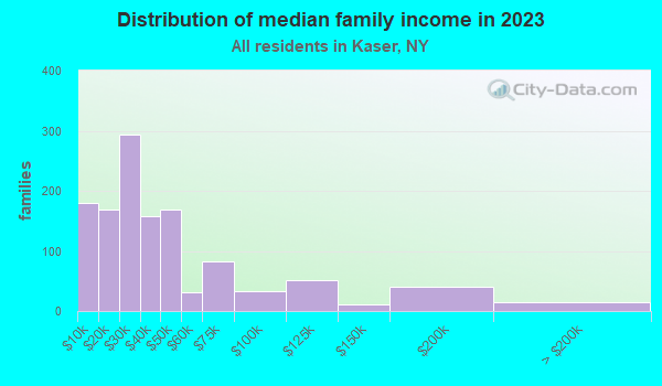 Kaser, New York (NY) income map, earnings map, and wages data