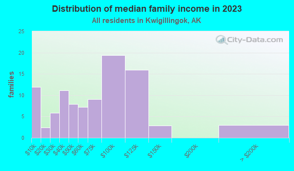 Kwigillingok, Alaska (AK) income map, earnings map, and wages data