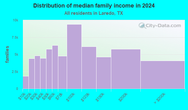 Laredo, Texas (TX) income map, earnings map, and wages data