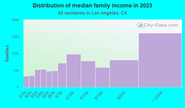 Los Angeles, California (CA) income map, earnings map, and wages data