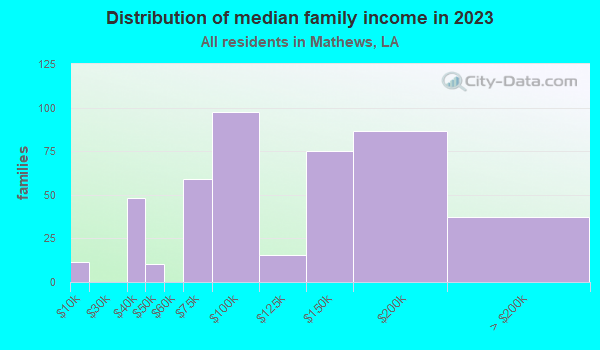 Mathews, Louisiana (LA) income map, earnings map, and wages data
