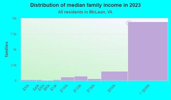 McLean, Virginia (VA) income map, earnings map, and wages data