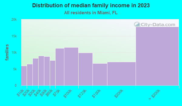 Miami, Florida (FL) income map, earnings map, and wages data
