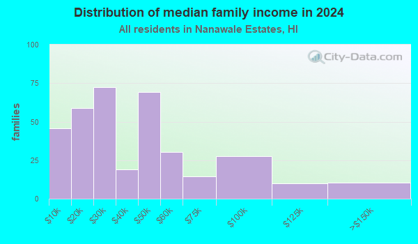 Nanawale Estates, Hawaii (HI) income map, earnings map, and wages data