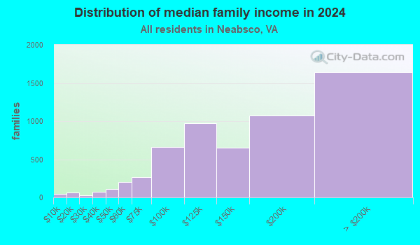 Neabsco, Virginia (VA) income map, earnings map, and wages data
