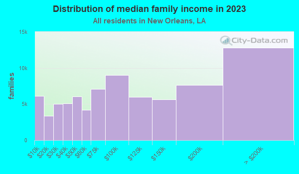 New Orleans, Louisiana (LA) income map, earnings map, and wages data