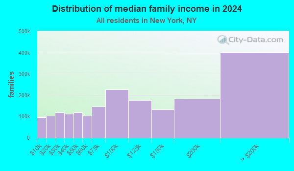 New York, New York (NY) income map, earnings map, and wages data