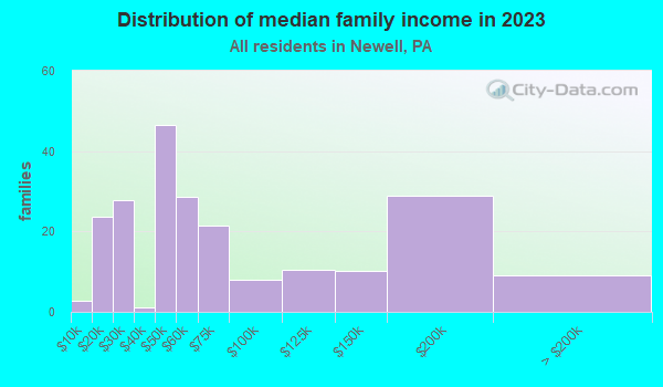 Newell, Pennsylvania (PA) income map, earnings map, and wages data