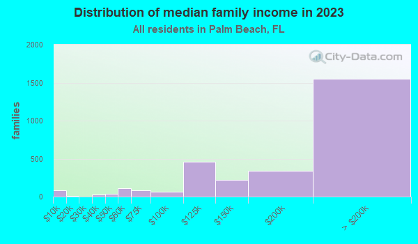 Palm Beach, Florida (FL) income map, earnings map, and wages data