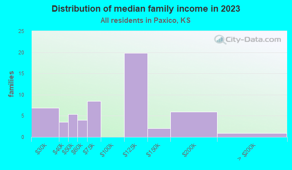 Paxico, Kansas (KS) income map, earnings map, and wages data