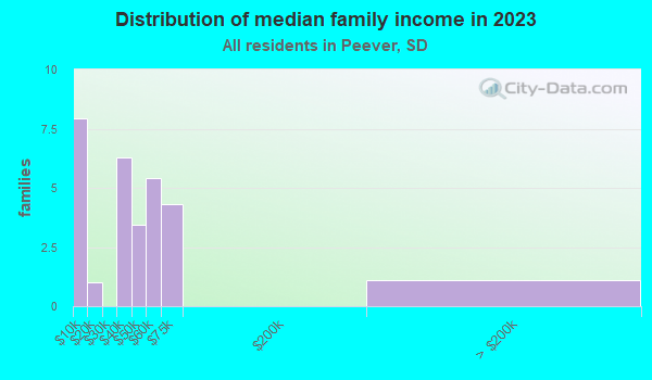 Peever, South Dakota (SD) income map, earnings map, and wages data