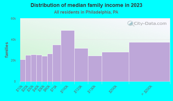 Philadelphia, Pennsylvania (PA) income map, earnings map, and wages data