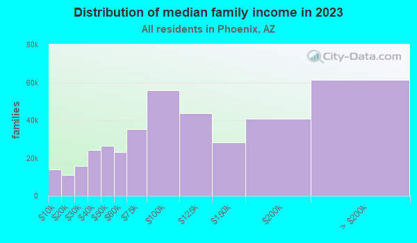 Phoenix, Arizona (AZ) income map, earnings map, and wages data