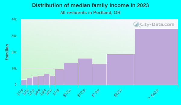 Portland, Oregon (OR) income map, earnings map, and wages data