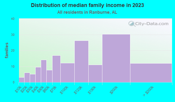 Ranburne, Alabama (AL) income map, earnings map, and wages data