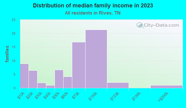 Rives, Tennessee (TN) income map, earnings map, and wages data