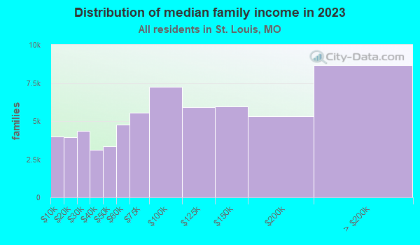 St. Louis, Missouri (MO) income map, earnings map, and wages data