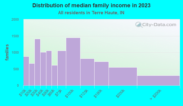Terre Haute, Indiana (IN) income map, earnings map, and wages data