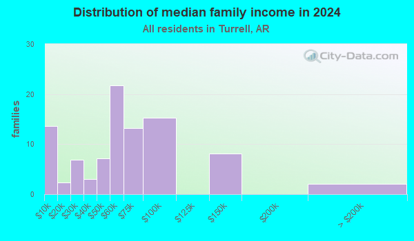 Turrell, Arkansas (AR) income map, earnings map, and wages data