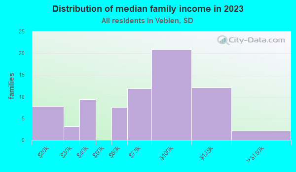 Veblen, South Dakota (SD) income map, earnings map, and wages data