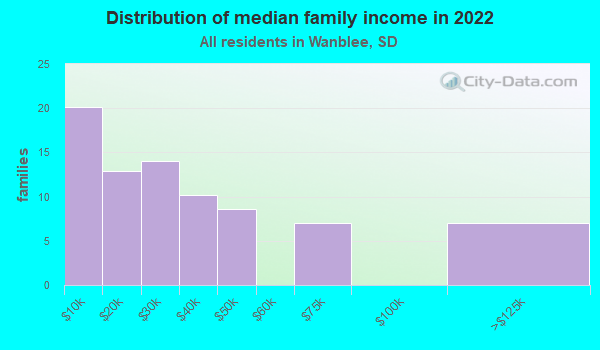 Wanblee, South Dakota (SD) income map, earnings map, and wages data