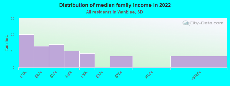 Wanblee, South Dakota (SD) income map, earnings map, and wages data