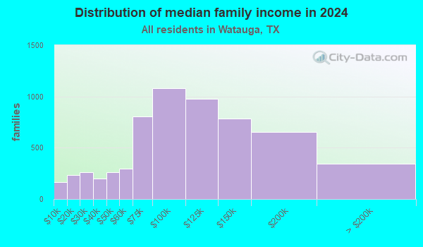 Watauga, Texas (TX) income map, earnings map, and wages data