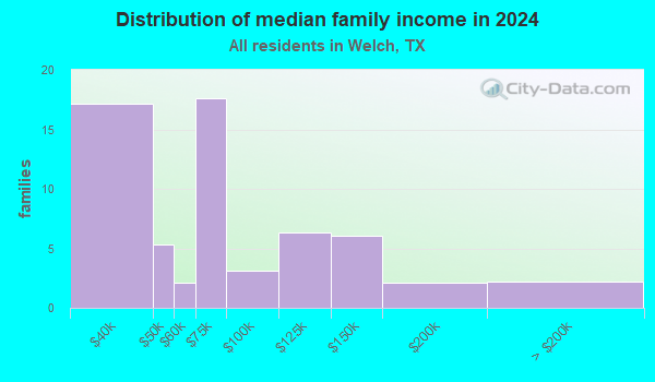 Welch, Texas (TX) income map, earnings map, and wages data