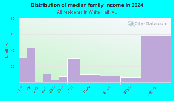 White Hall, Alabama (AL) income map, earnings map, and wages data