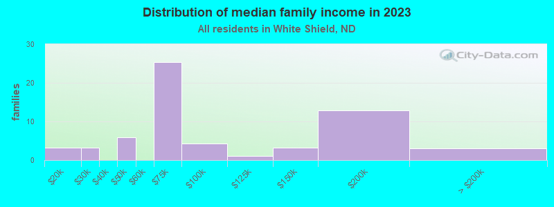 White Shield, North Dakota (ND) income map, earnings map, and wages data