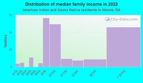 Atlanta, Georgia (GA) income map, earnings map, and wages data