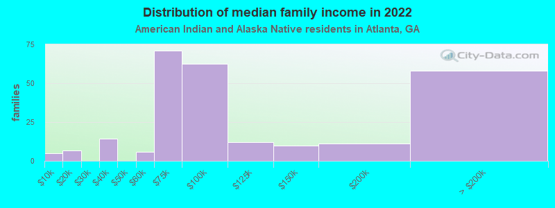 Atlanta, Georgia (GA) income map, earnings map, and wages data
