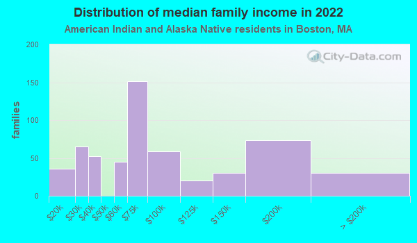 Boston, Massachusetts (MA) income map, earnings map, and wages data