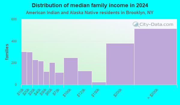 Brooklyn, New York (NY) income map, earnings map, and wages data