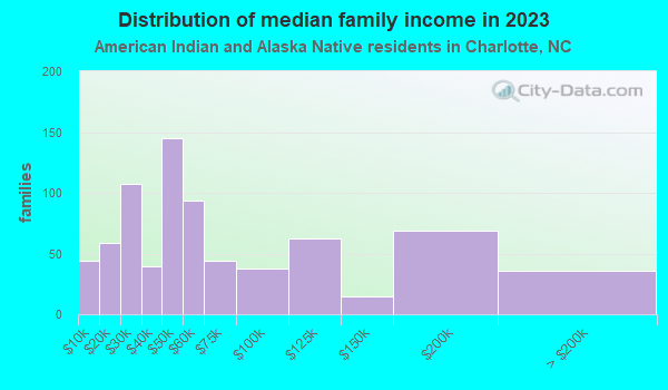 Charlotte, North Carolina (NC) income map, earnings map, and wages data