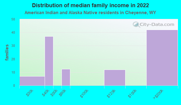 Cheyenne, Wyoming (WY) income map, earnings map, and wages data