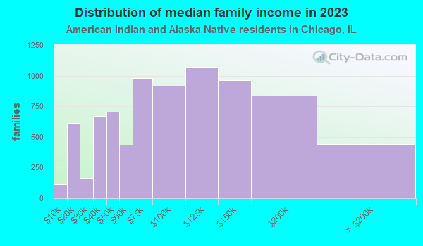 Chicago, Illinois (IL) income map, earnings map, and wages data