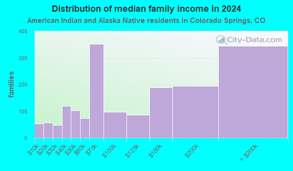 Colorado Springs, Colorado (CO) income map, earnings map, and wages data