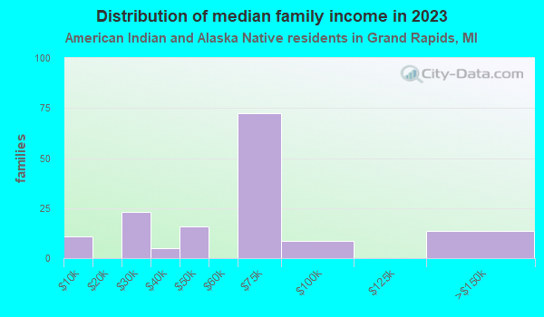 Grand Rapids, Michigan (MI) income map, earnings map, and wages data