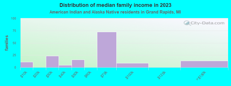 Grand Rapids, Michigan (MI) income map, earnings map, and wages data