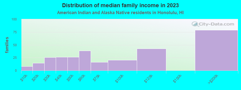 Honolulu, Hawaii (HI) income map, earnings map, and wages data