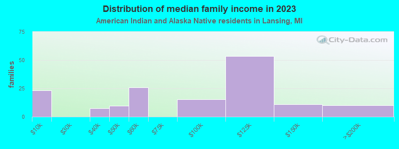 Lansing, Michigan (MI) income map, earnings map, and wages data