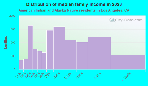 Los Angeles, California (CA) income map, earnings map, and wages data