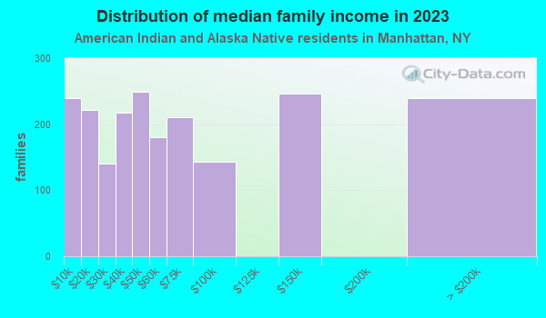 Manhattan, New York (NY) income map, earnings map, and wages data