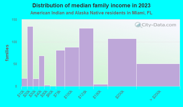 Miami, Florida (FL) income map, earnings map, and wages data