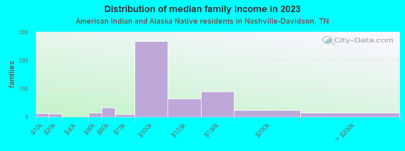 Nashville-Davidson, Tennessee (TN) income map, earnings map, and wages data