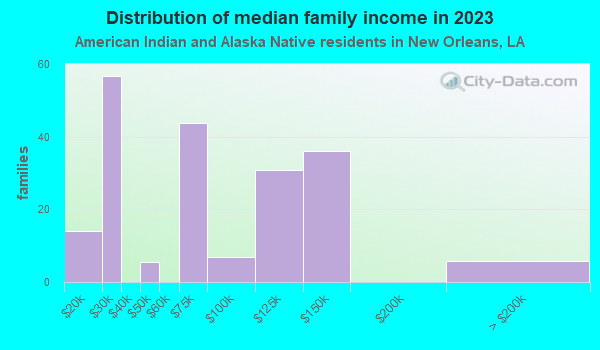 New Orleans, Louisiana (LA) income map, earnings map, and wages data