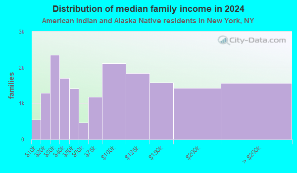 New York, New York (NY) income map, earnings map, and wages data