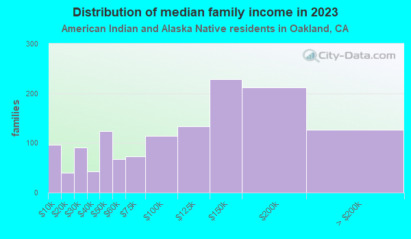 Oakland, California (CA) income map, earnings map, and wages data